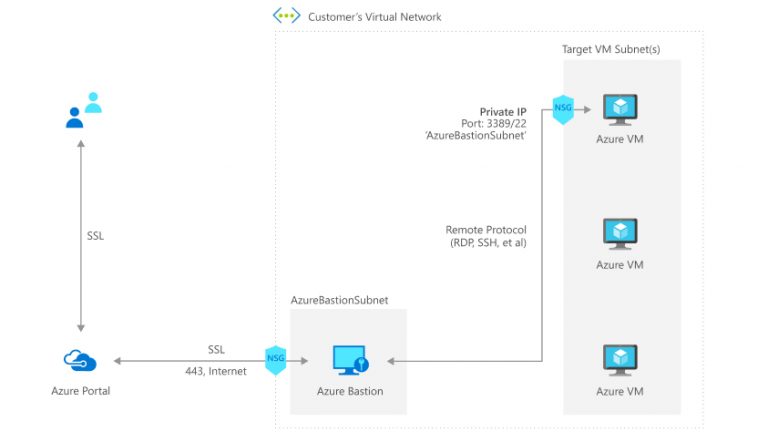 Securing Virtual Machines with Azure Bastion | Cyber Iron